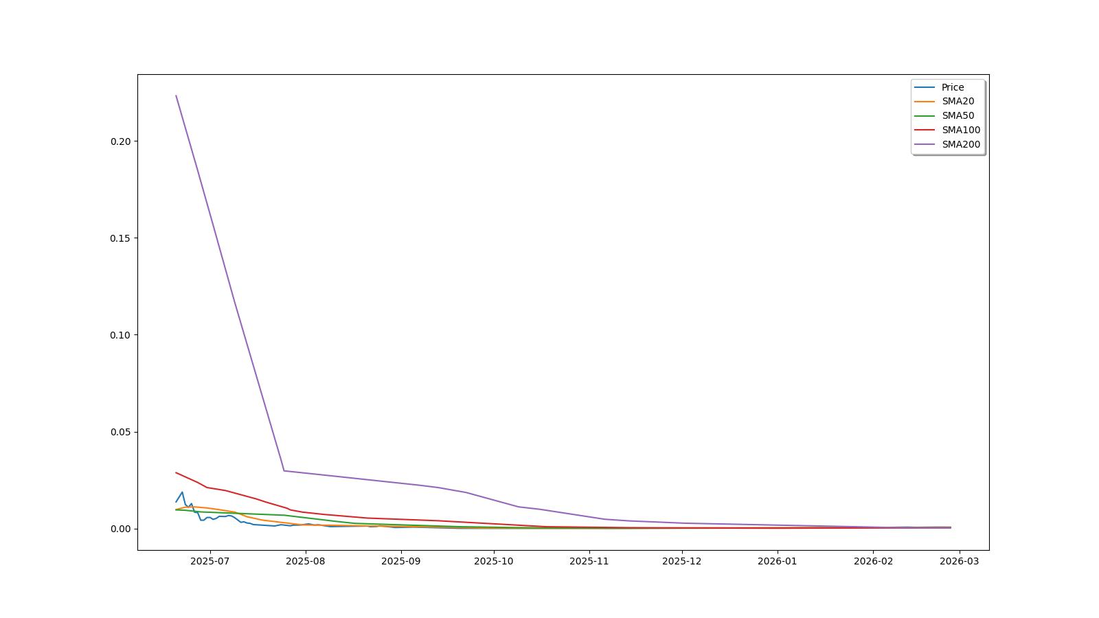 Web3Shot Simple Moving Averages