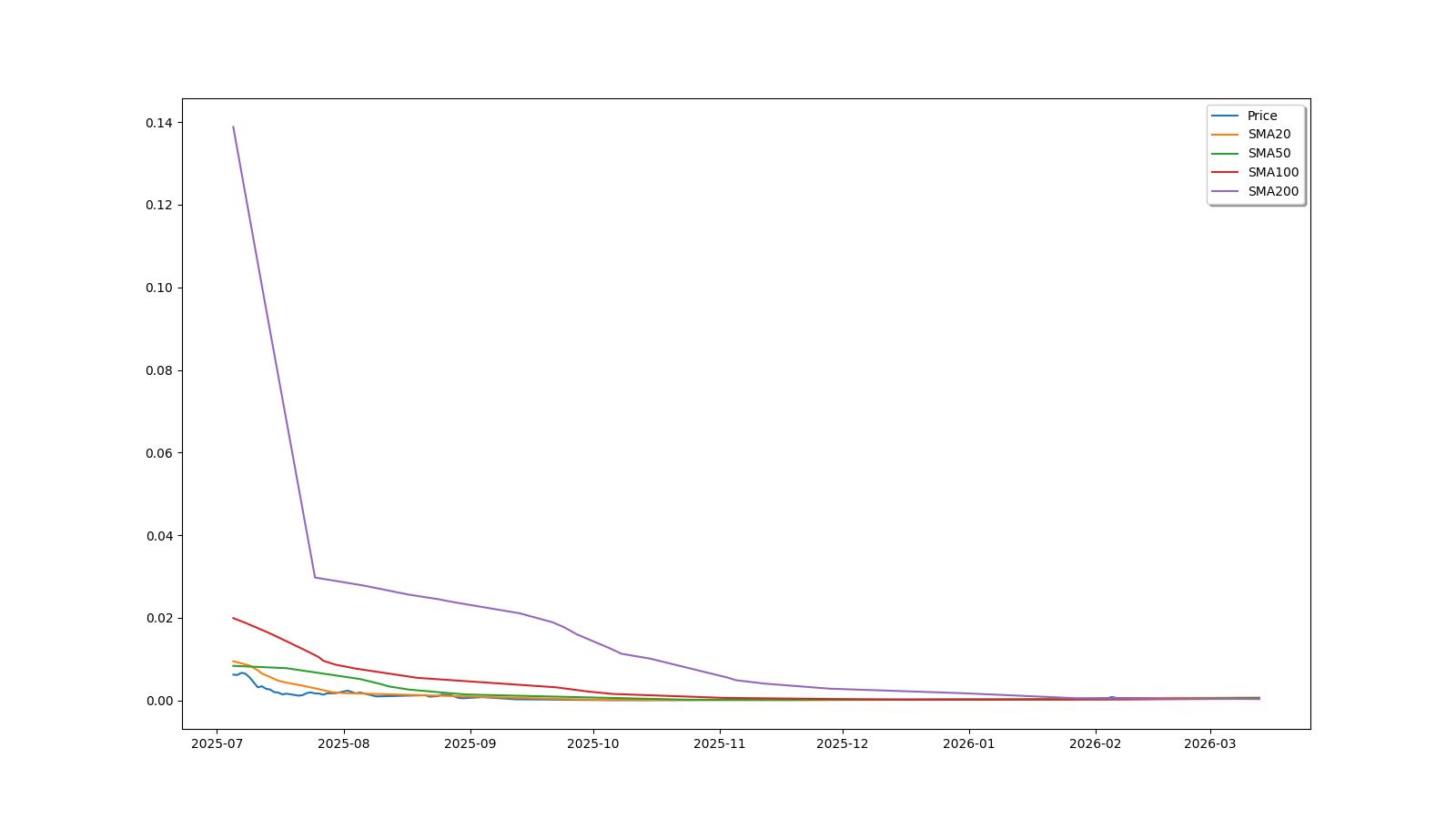 Web3Shot Simple Moving Averages