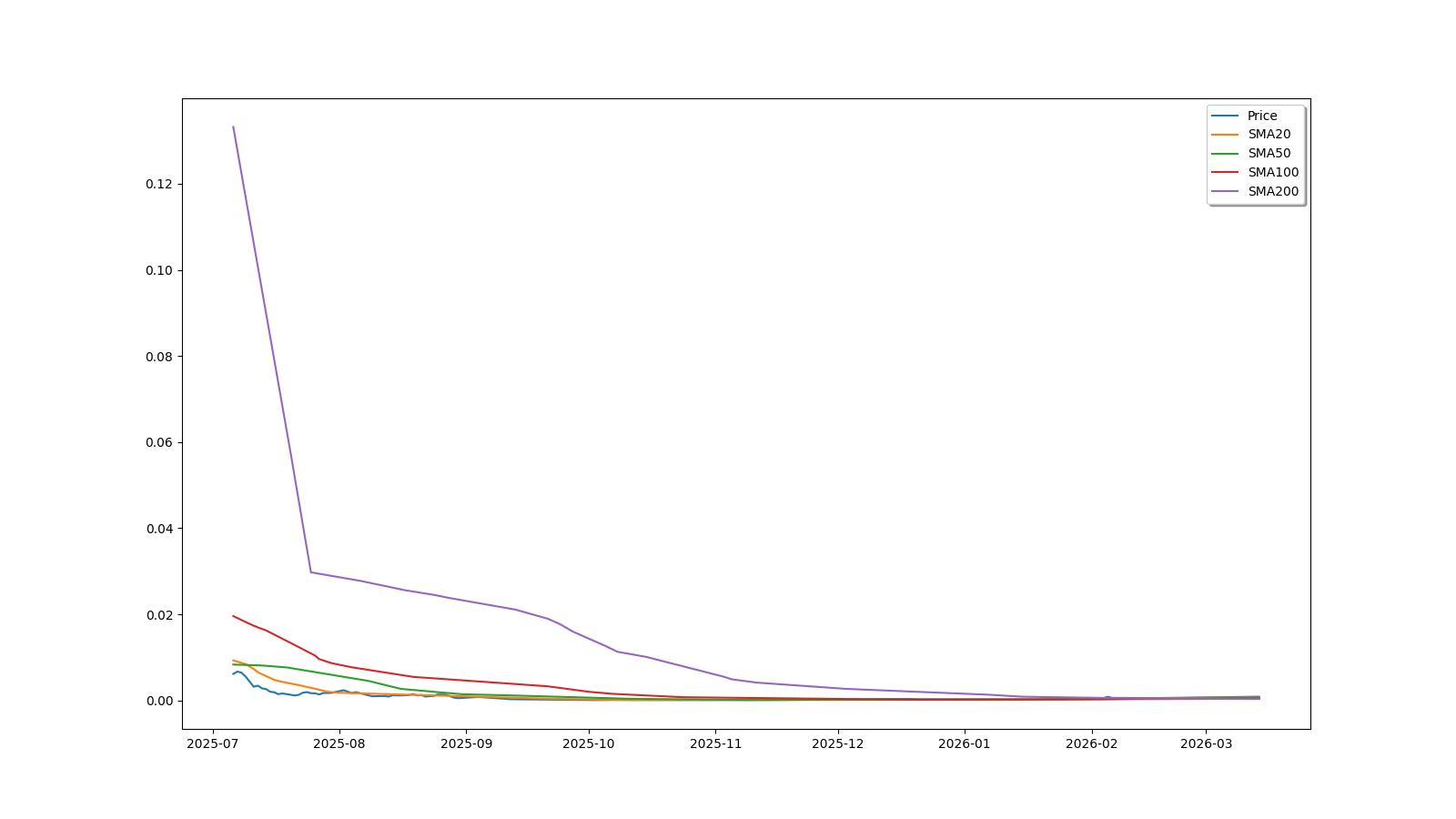Web3Shot Simple Moving Averages