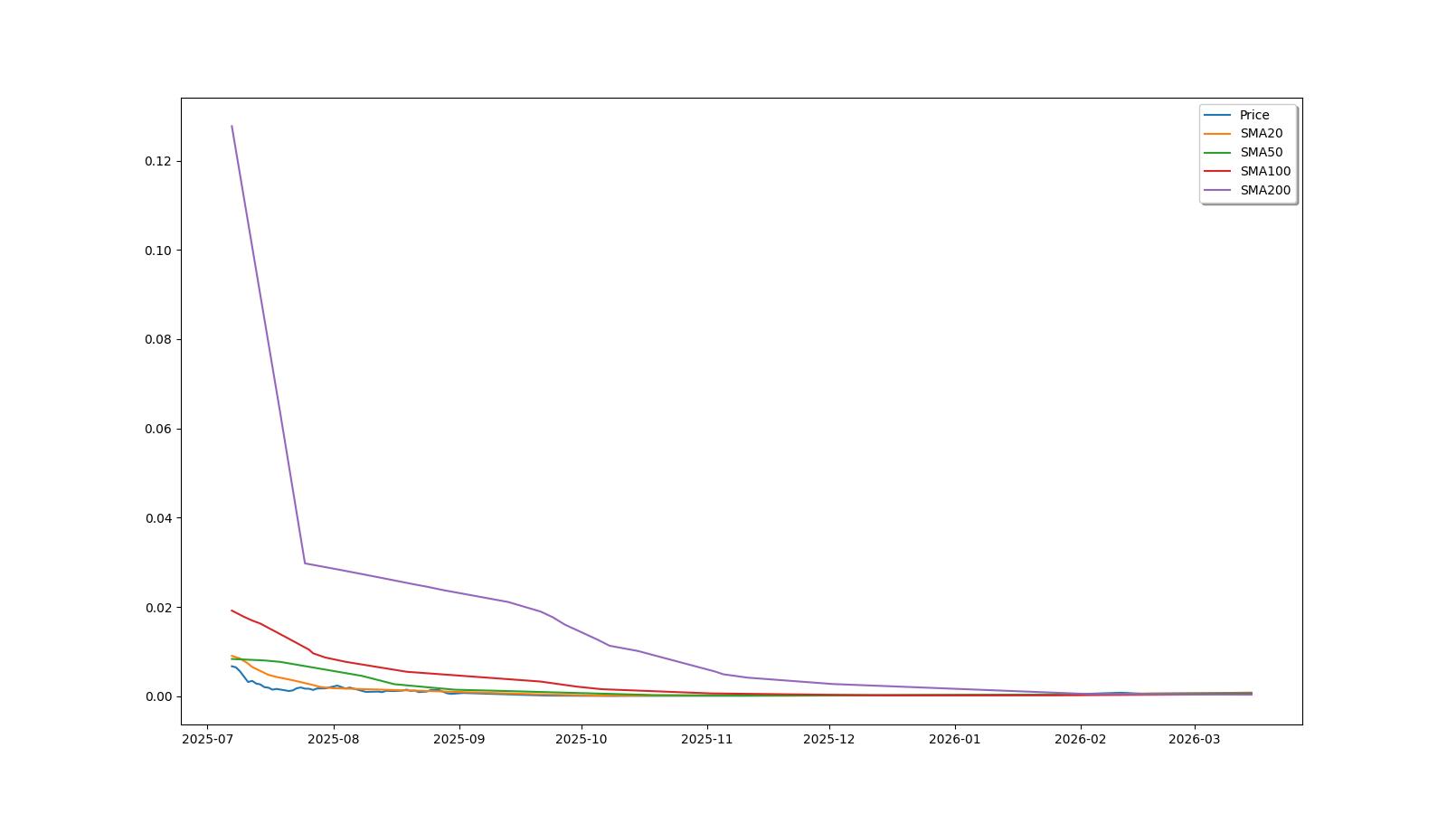 Web3Shot Simple Moving Averages