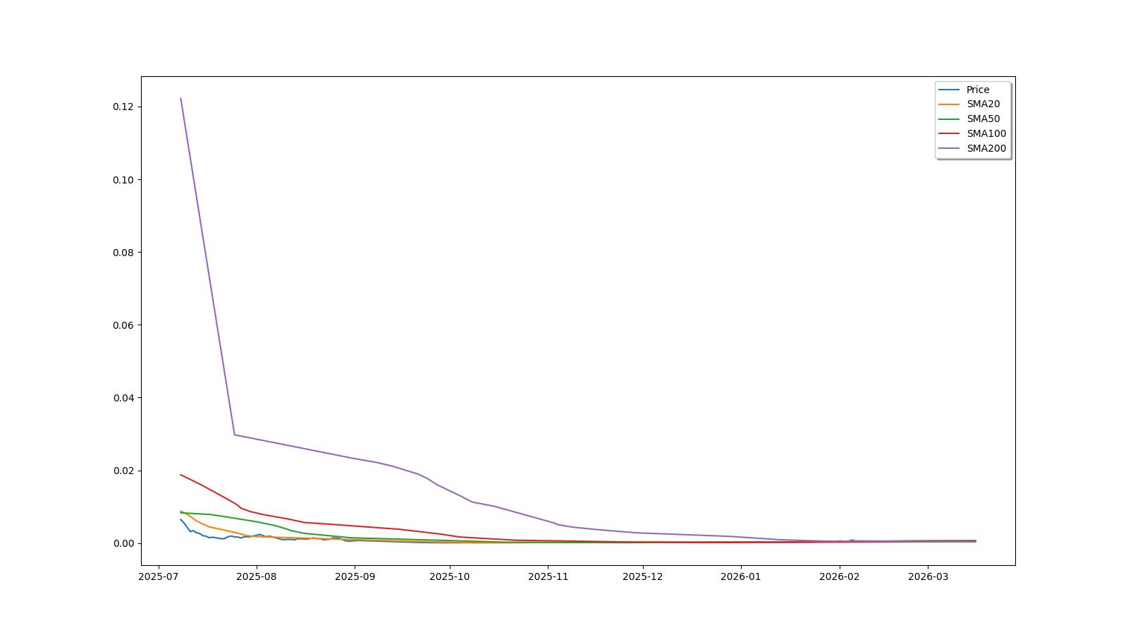 Web3Shot Simple Moving Averages