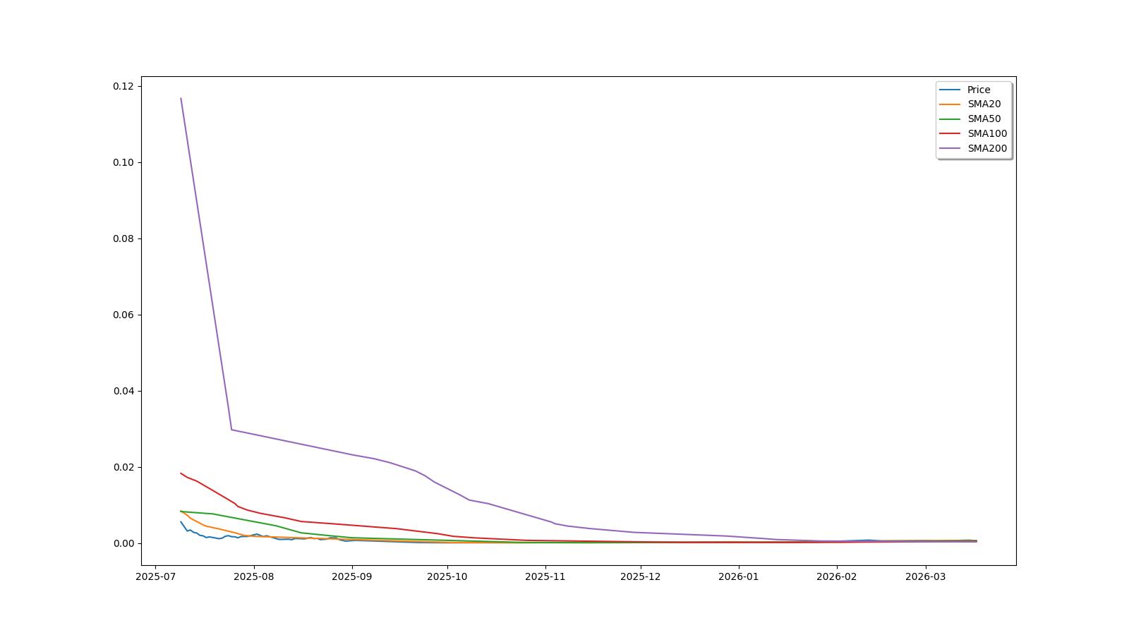 Web3Shot Simple Moving Averages