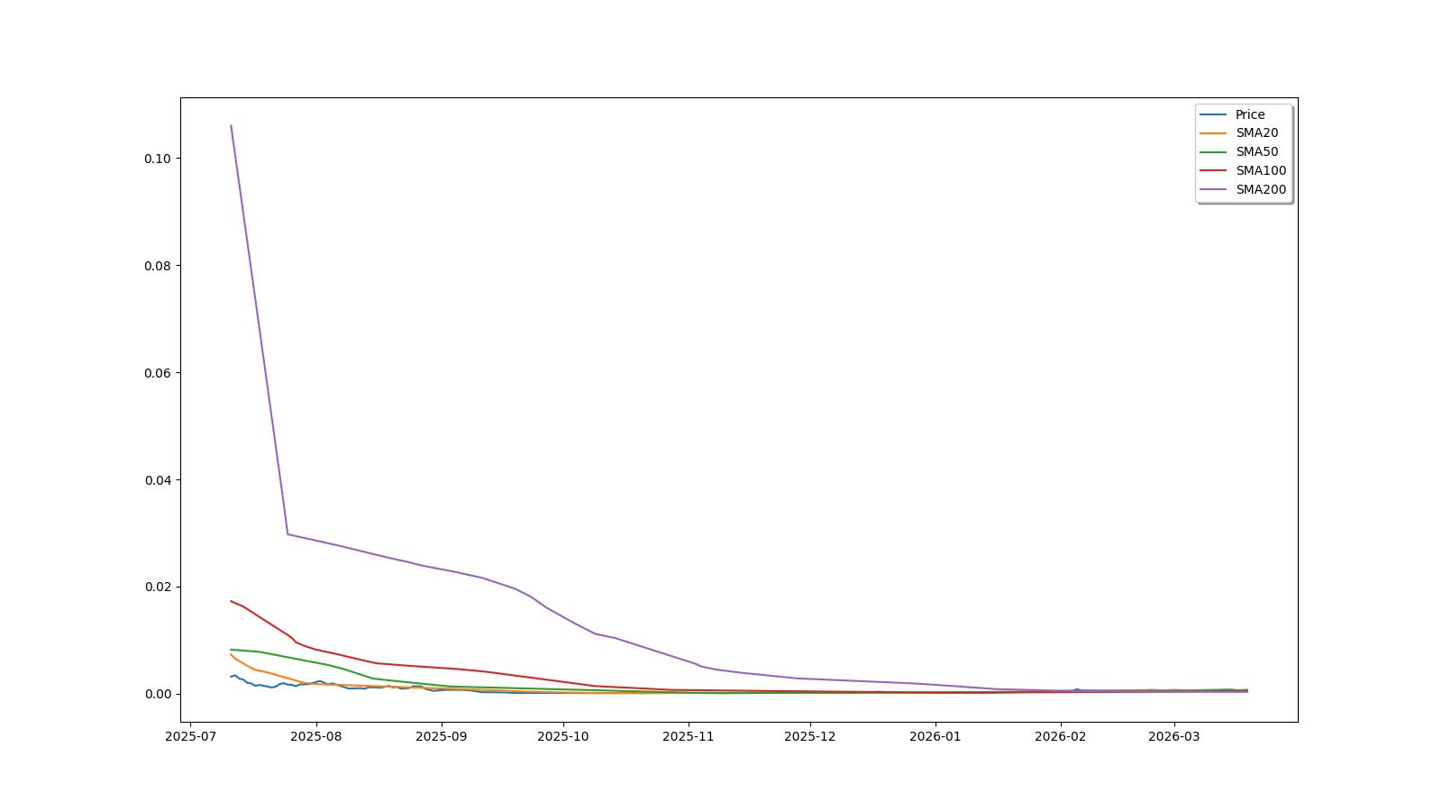 Web3Shot Simple Moving Averages