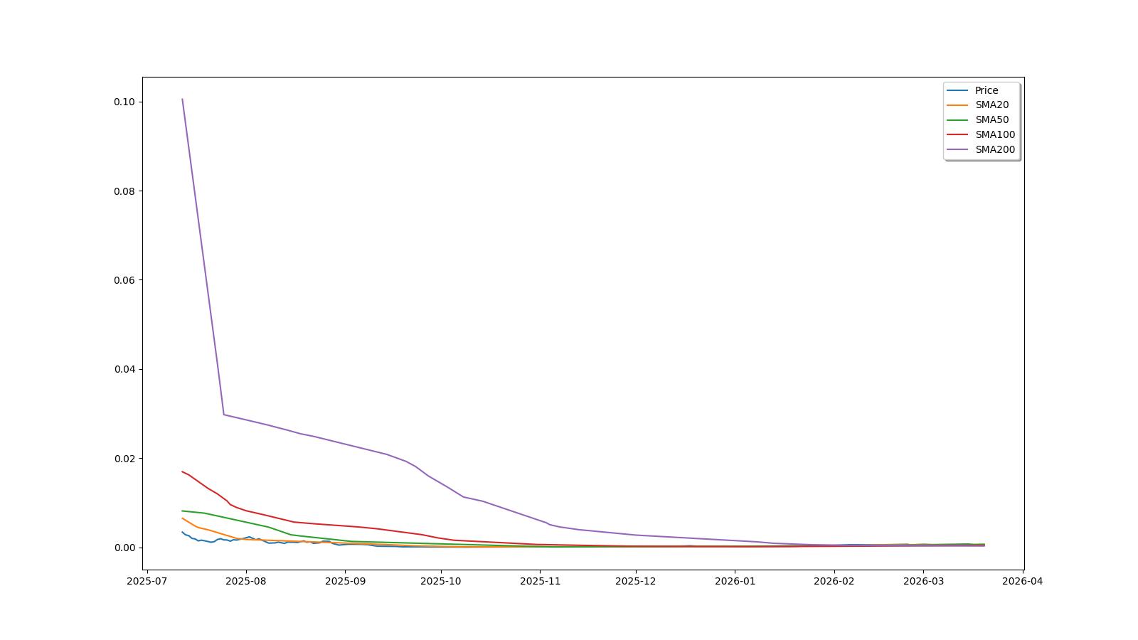 Web3Shot Simple Moving Averages