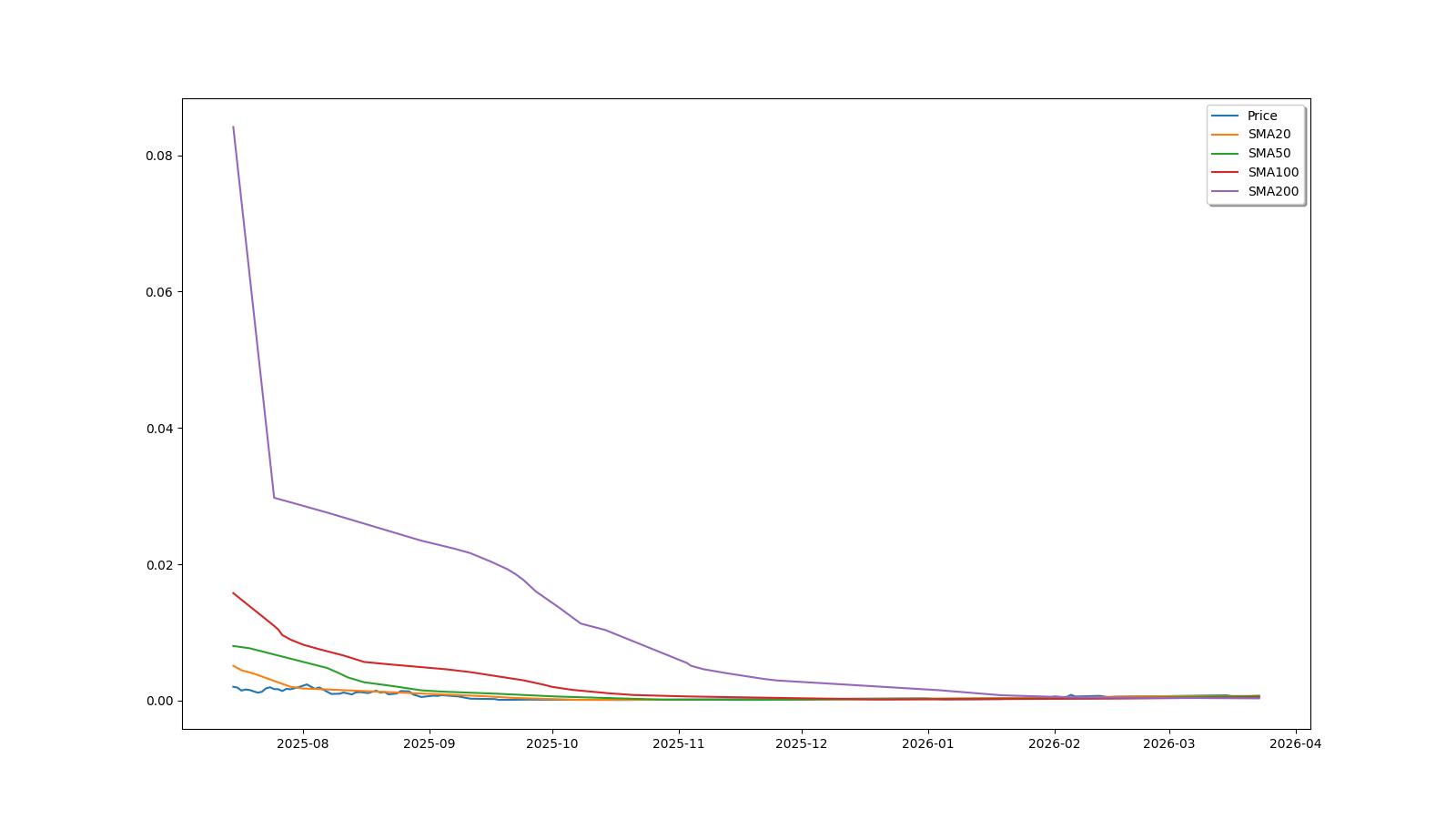 Web3Shot Simple Moving Averages