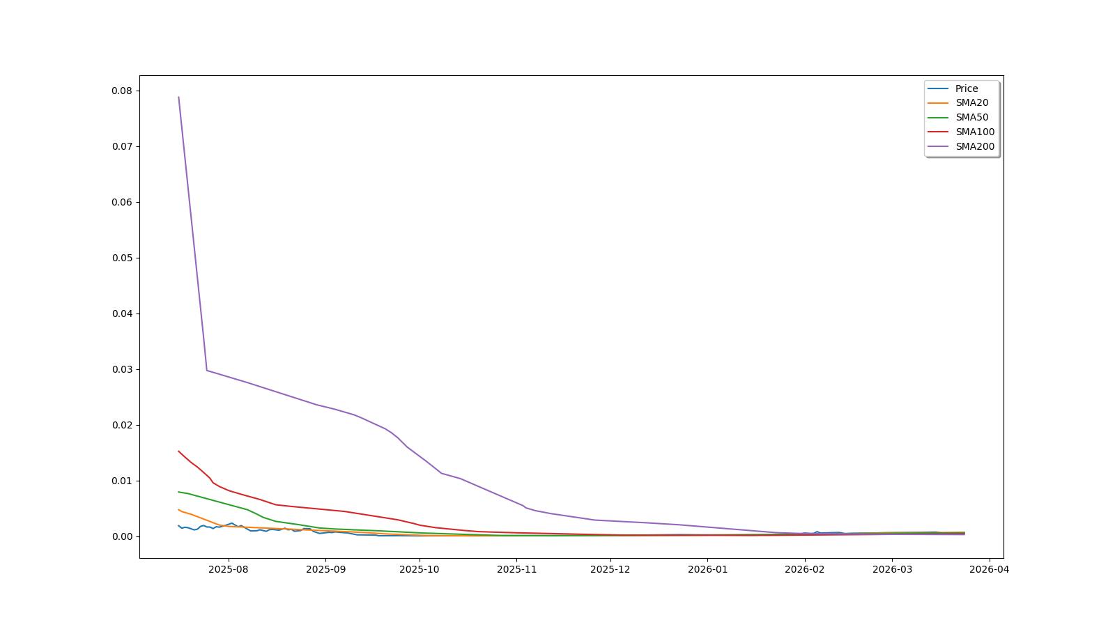 Web3Shot Simple Moving Averages