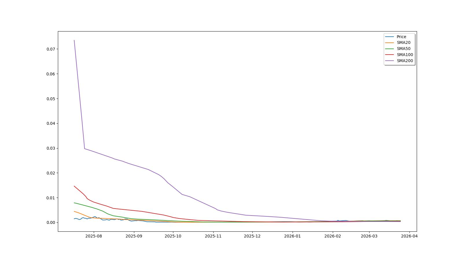 Web3Shot Simple Moving Averages