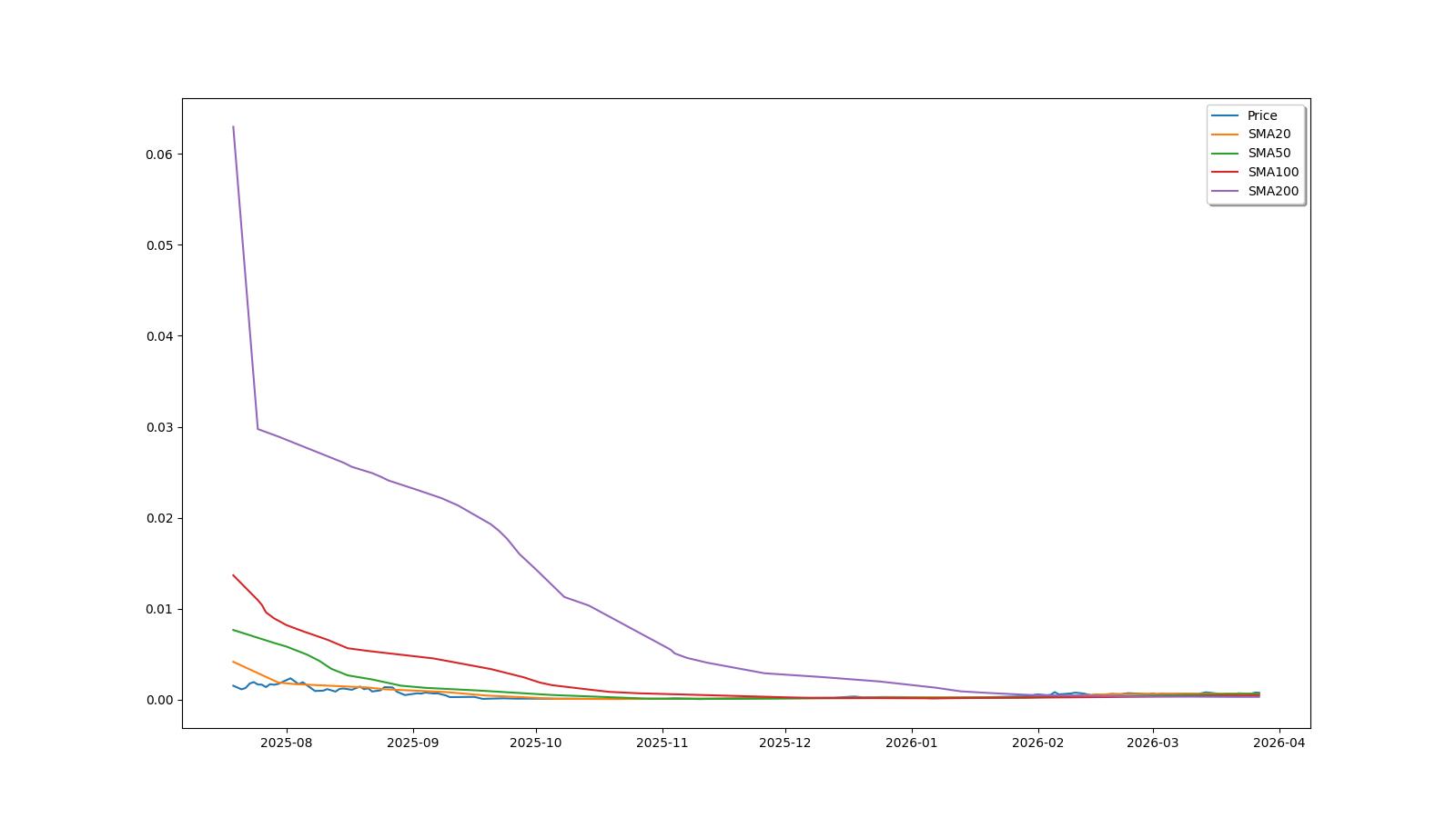 Web3Shot Simple Moving Averages