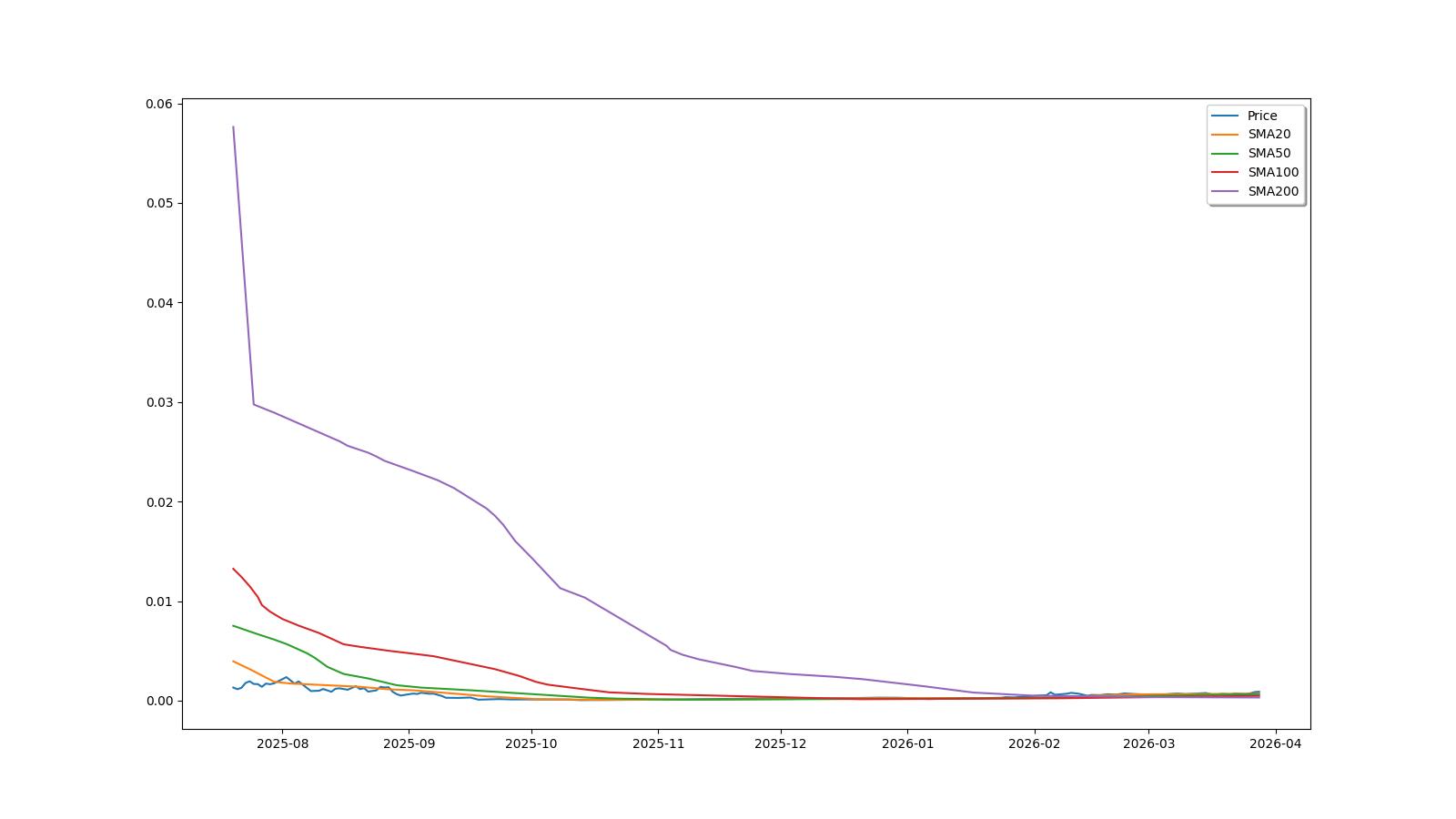 Web3Shot Simple Moving Averages
