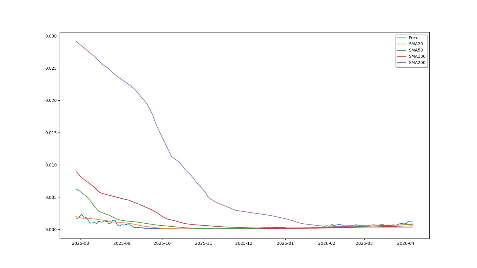Web3Shot Simple Moving Averages