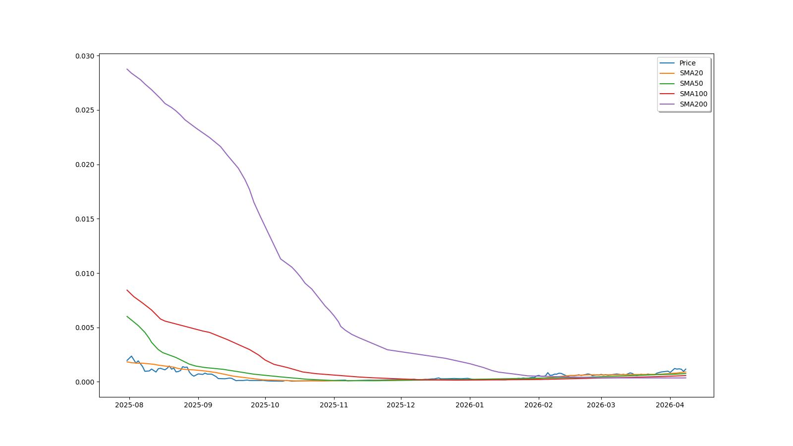 Web3Shot Simple Moving Averages