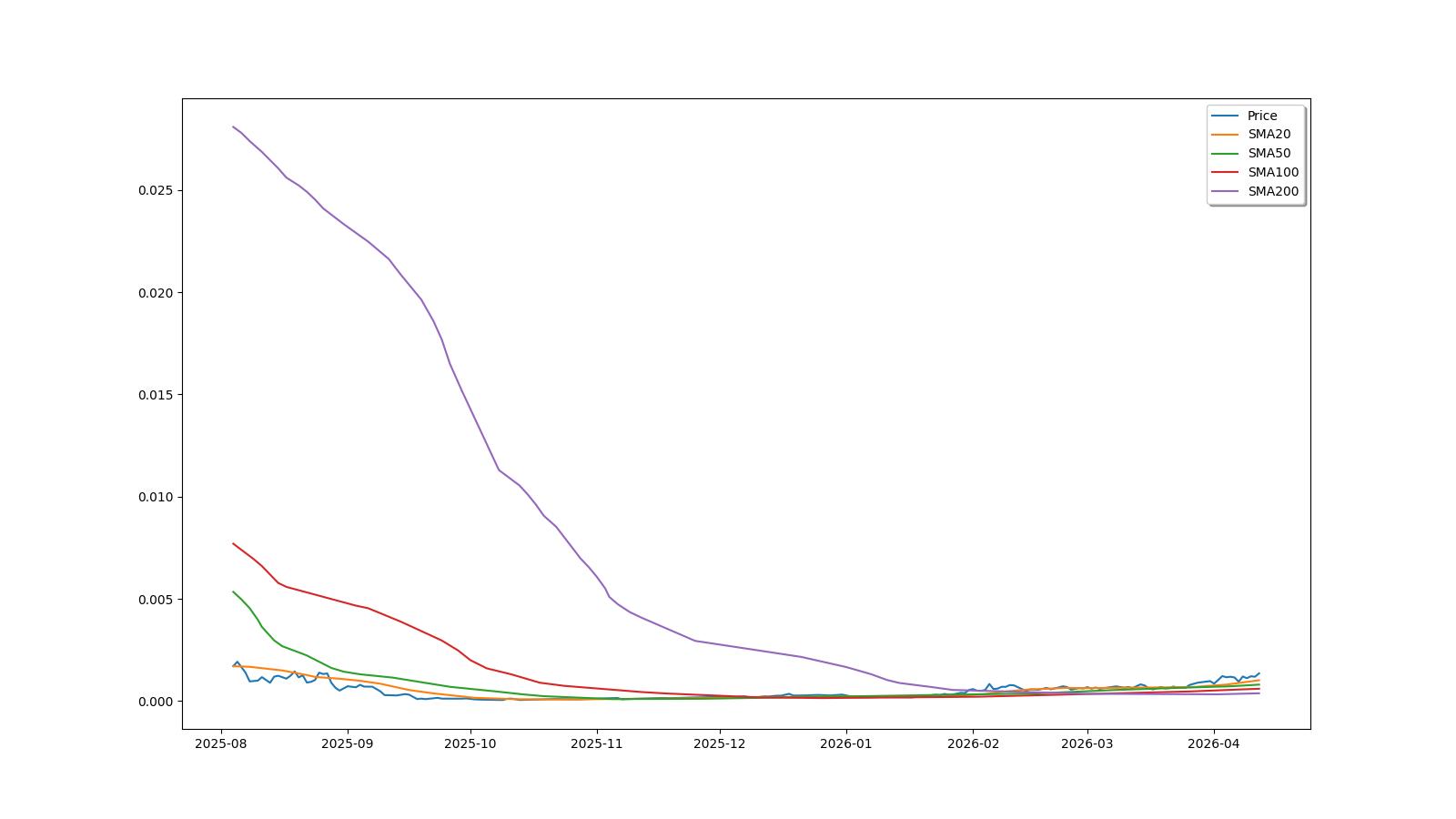 Web3Shot Simple Moving Averages