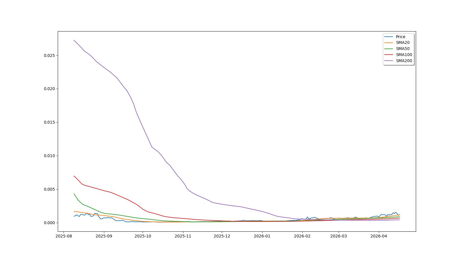 Web3Shot Simple Moving Averages