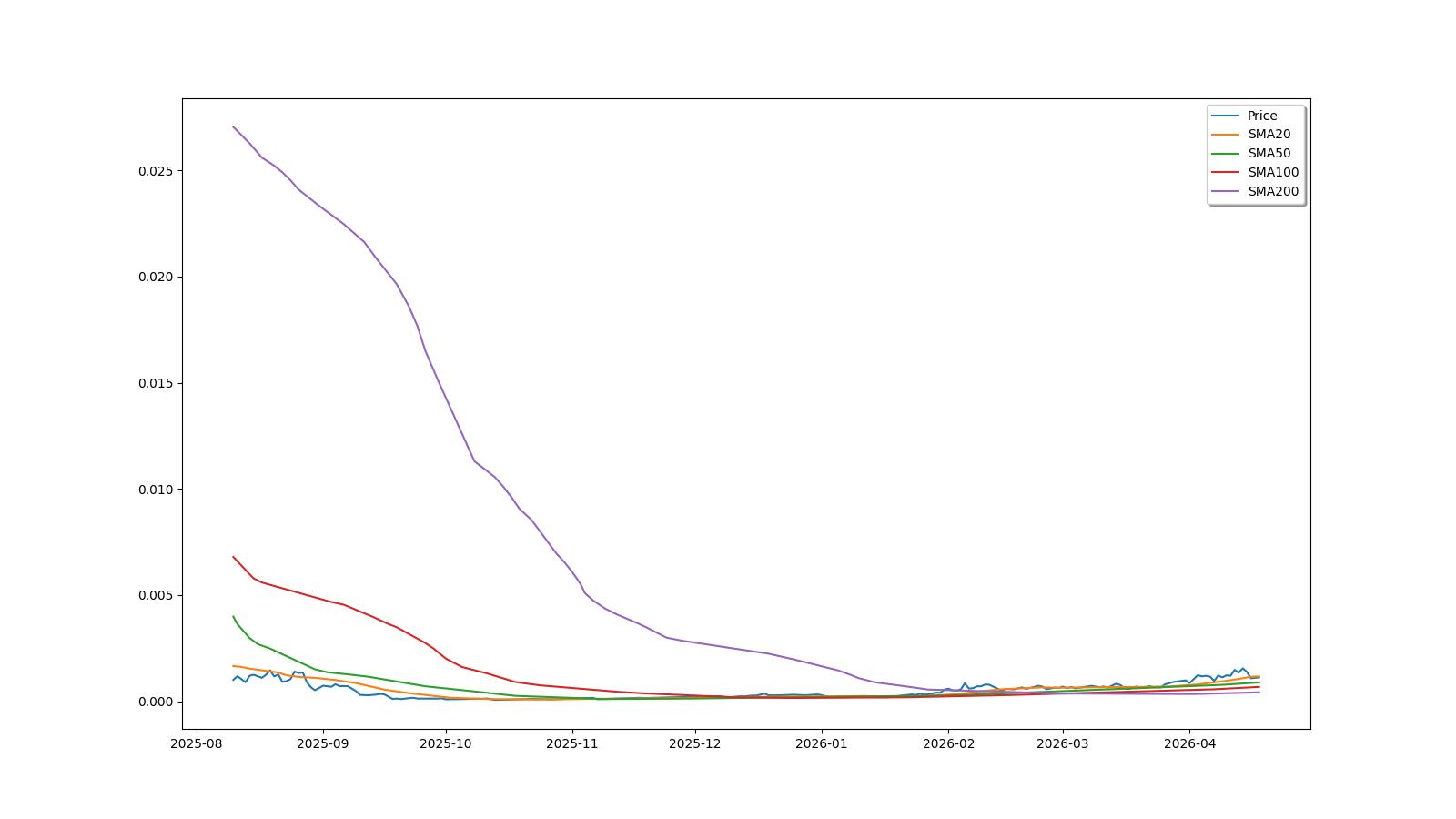 Web3Shot Simple Moving Averages