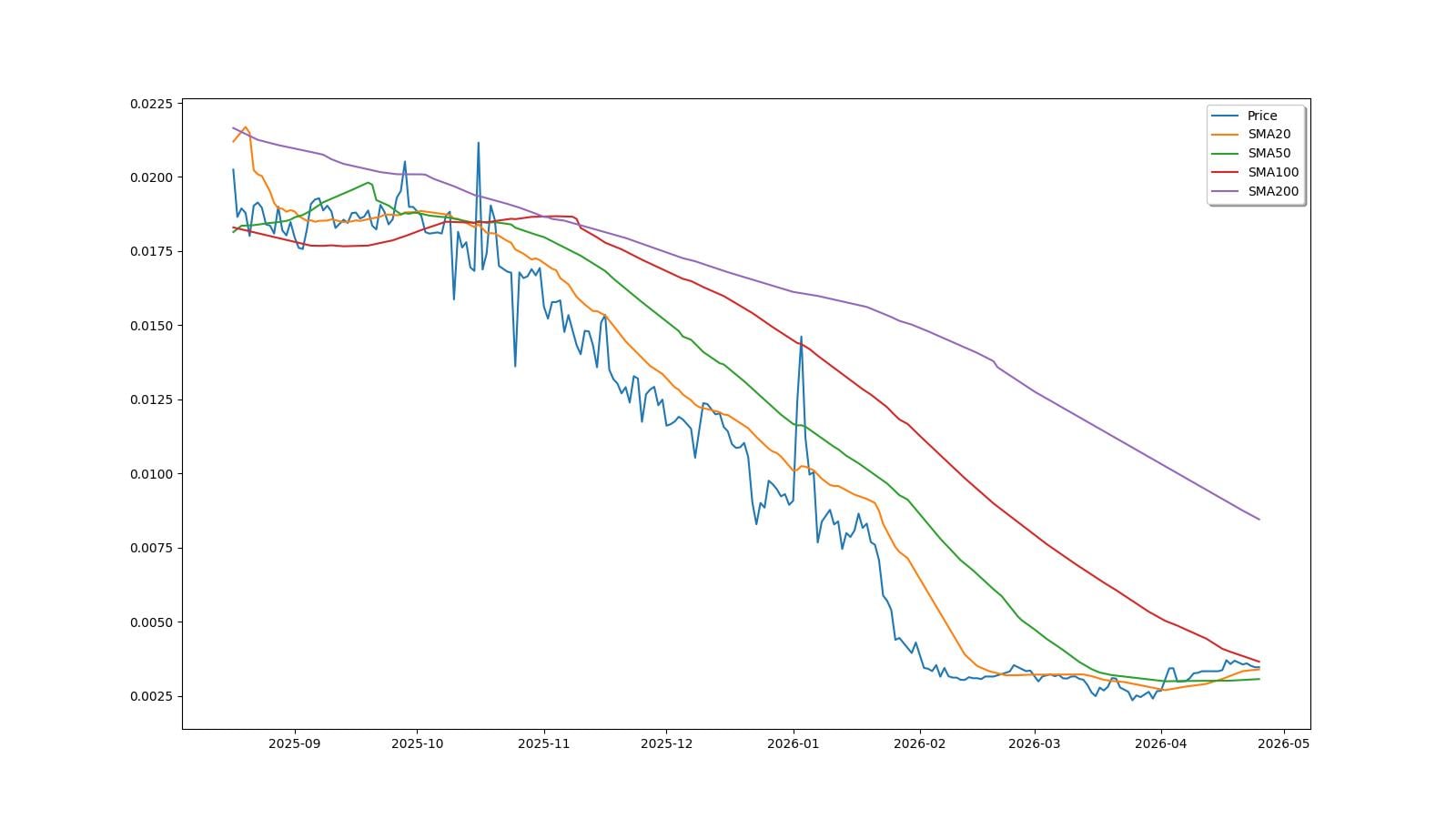 Web3War Simple Moving Averages