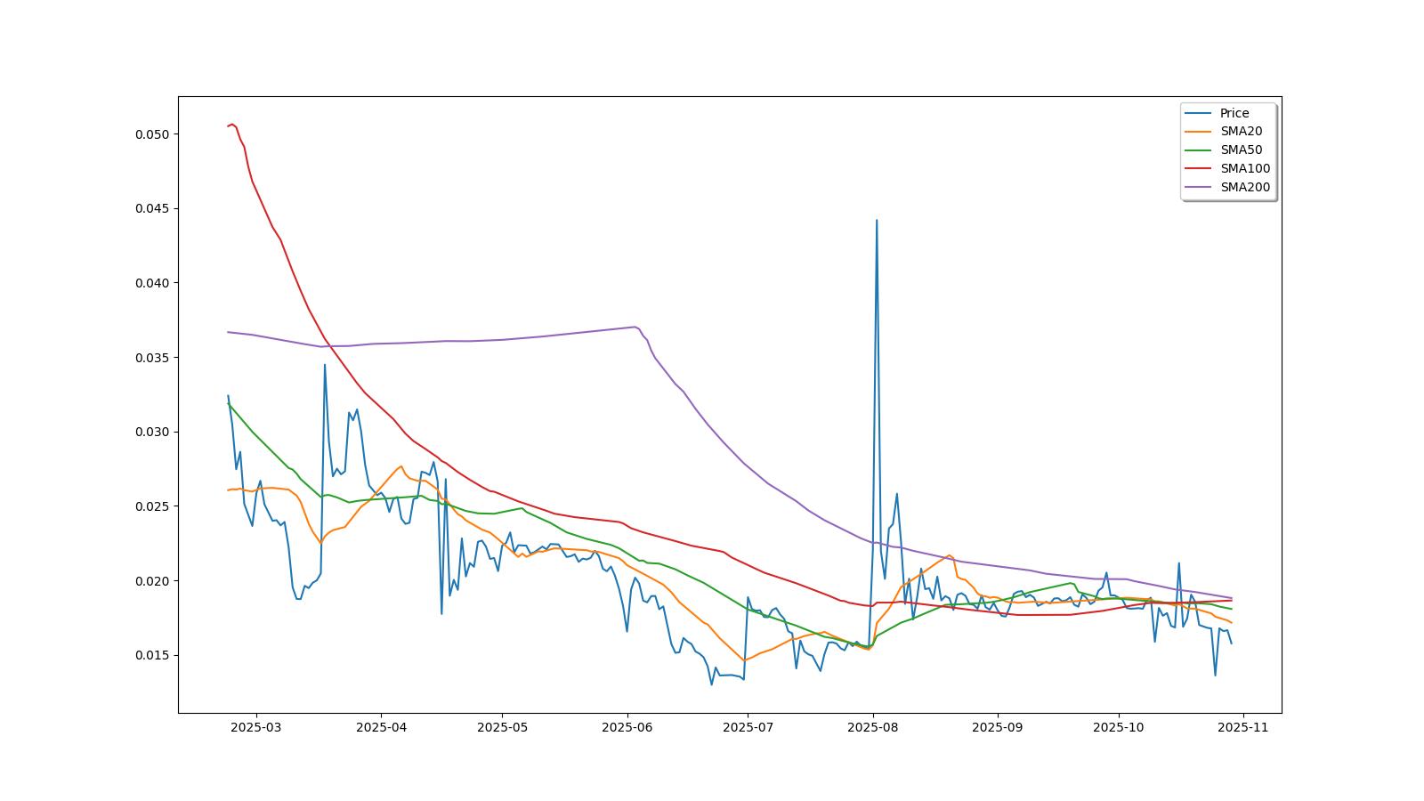 Web3War Simple Moving Averages
