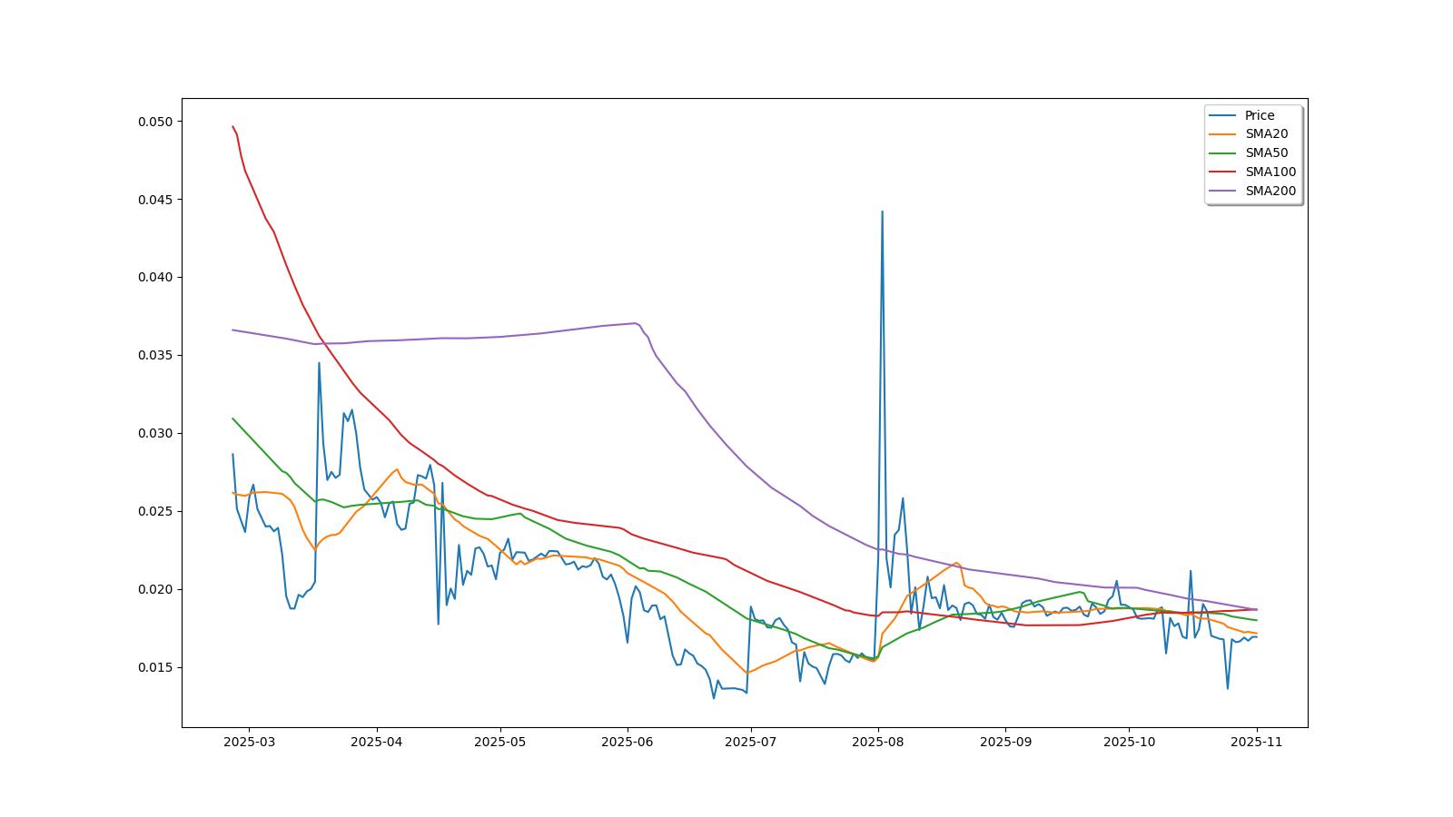 Web3War Simple Moving Averages