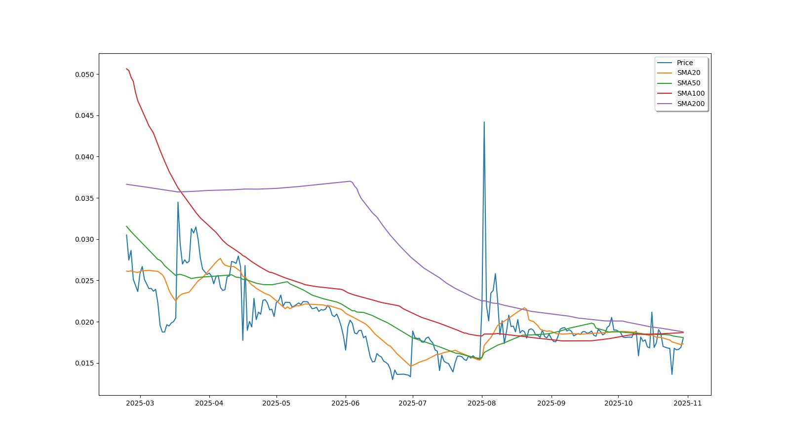 Web3War Simple Moving Averages