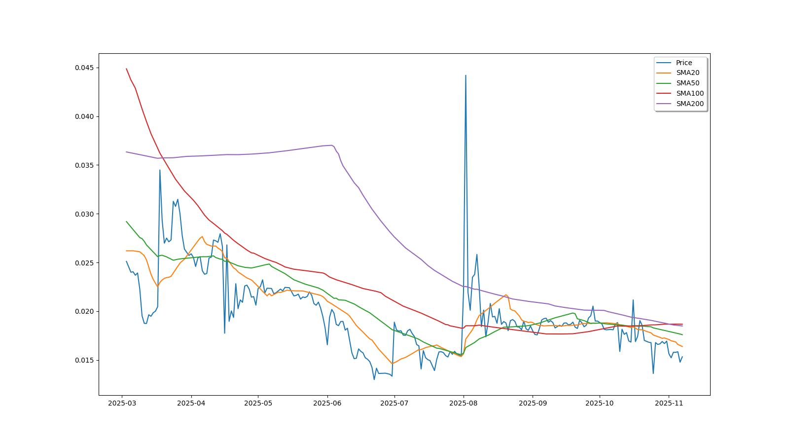 Web3War Simple Moving Averages