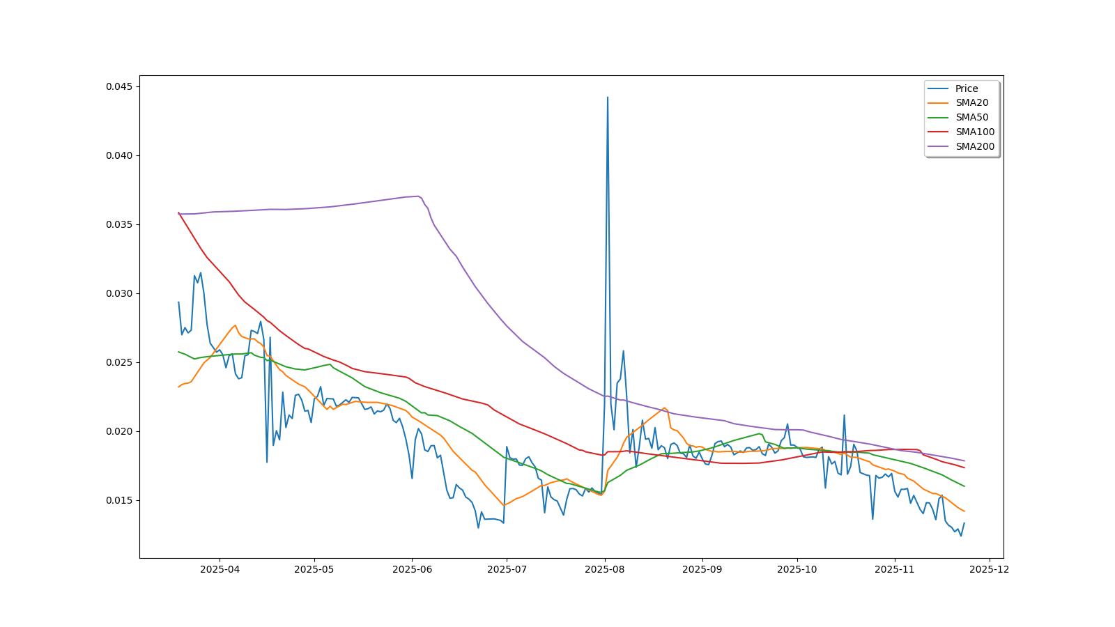 Web3War Simple Moving Averages