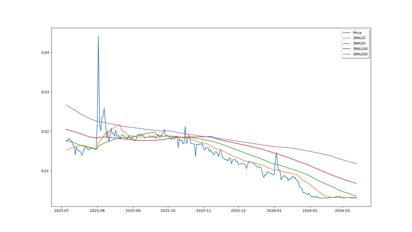Web3War Simple Moving Averages