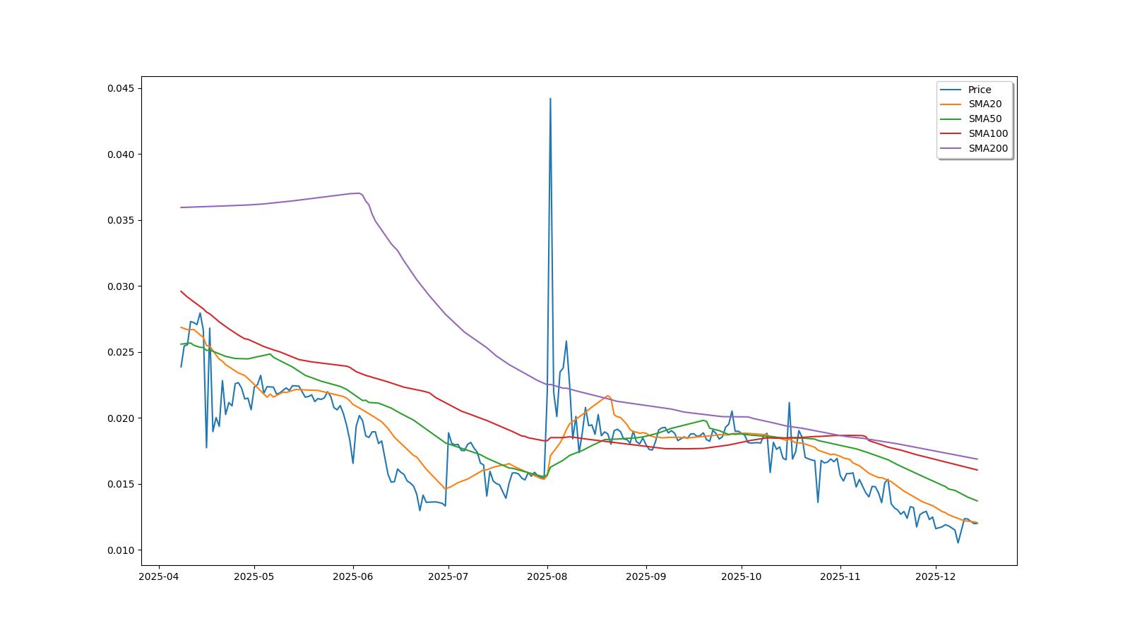 Web3War Simple Moving Averages
