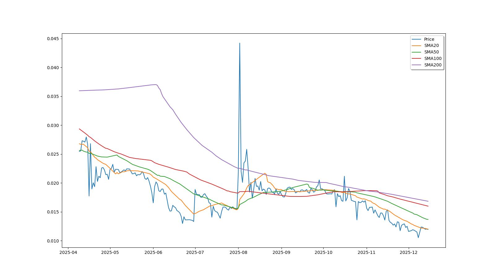 Web3War Simple Moving Averages