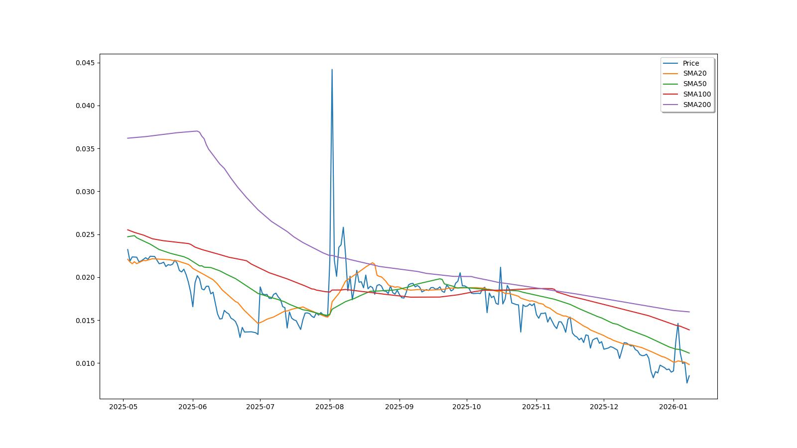 Web3War Simple Moving Averages