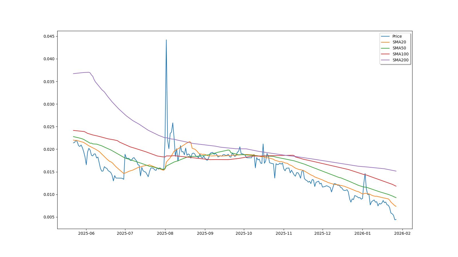 Web3War Simple Moving Averages