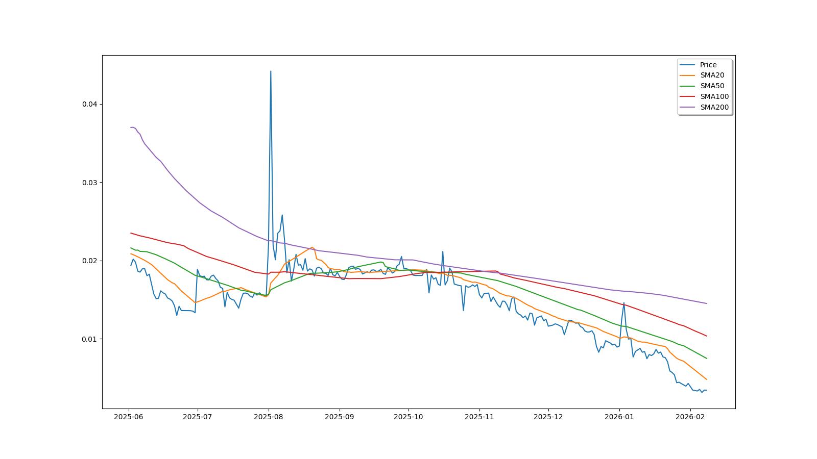 Web3War Simple Moving Averages