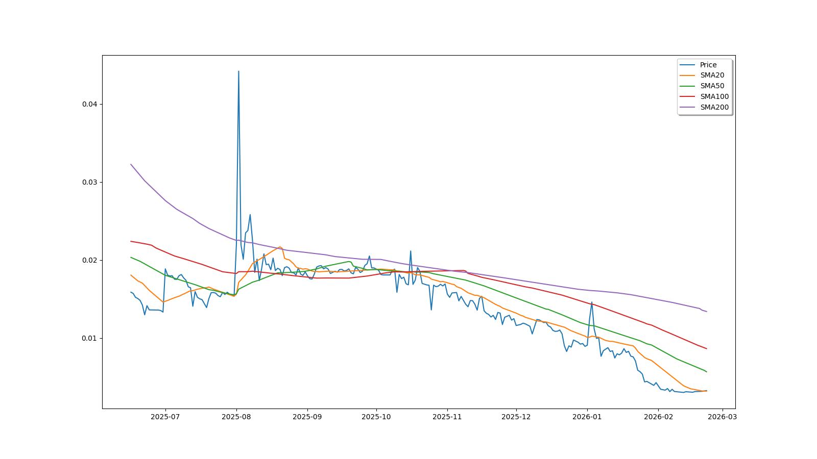 Web3War Simple Moving Averages