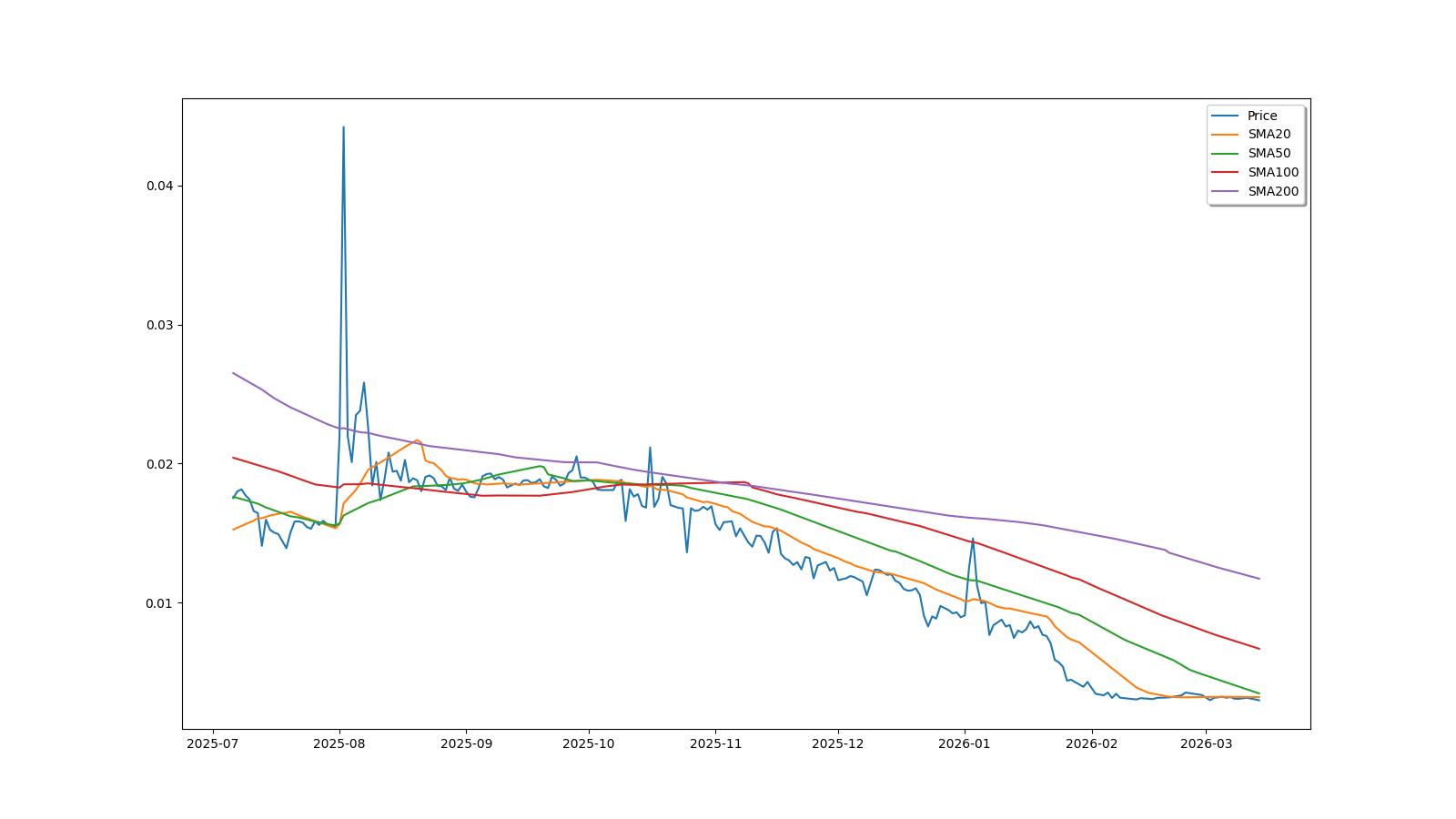 Web3War Simple Moving Averages