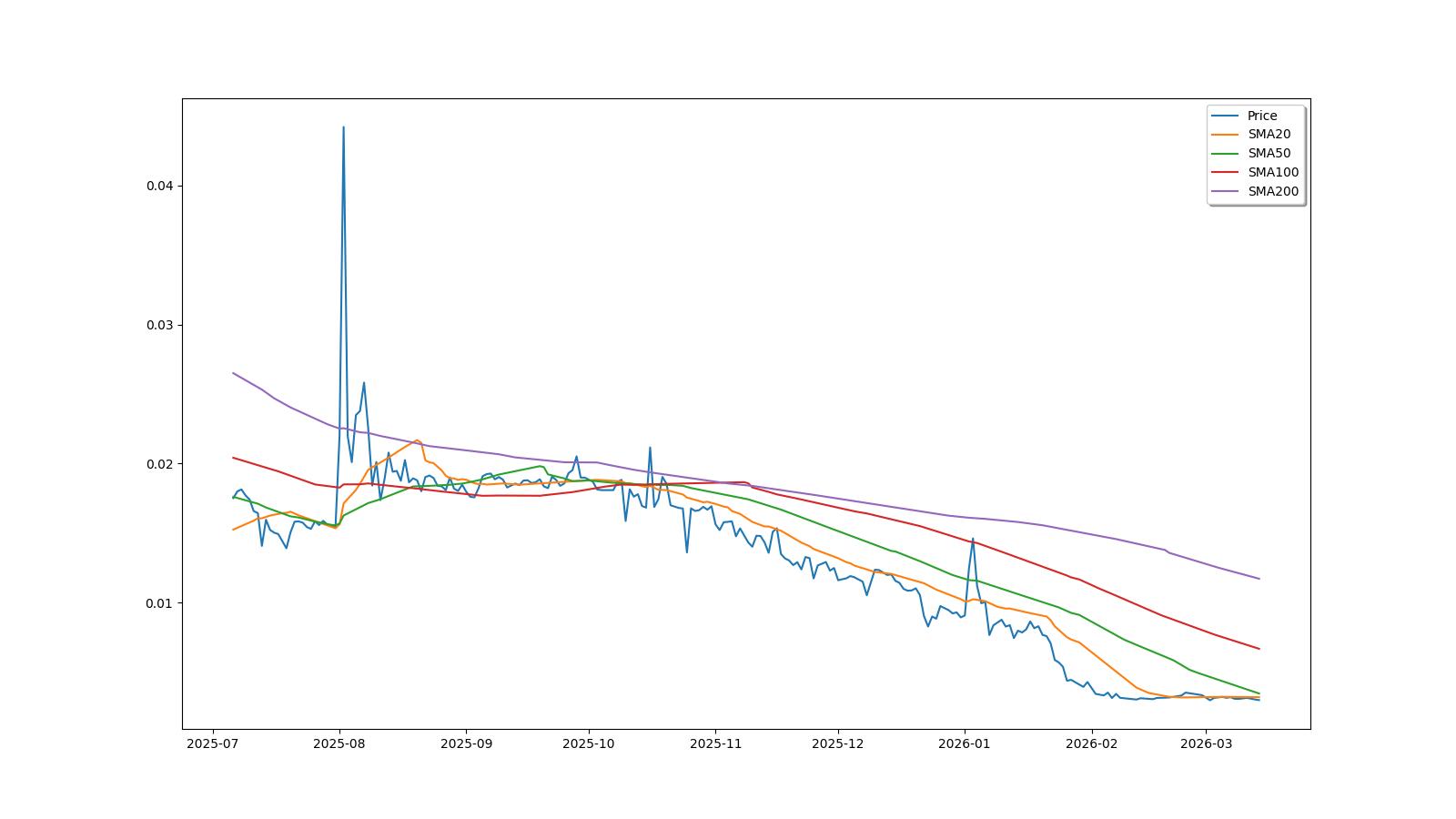 Web3War Simple Moving Averages