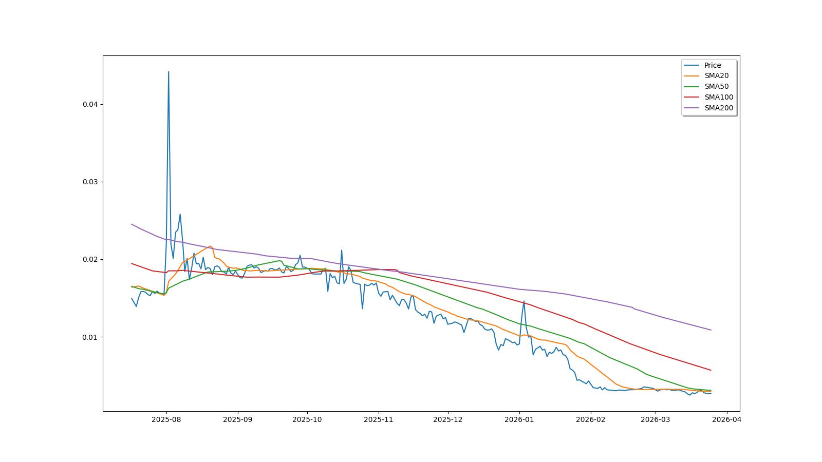 Web3War Simple Moving Averages