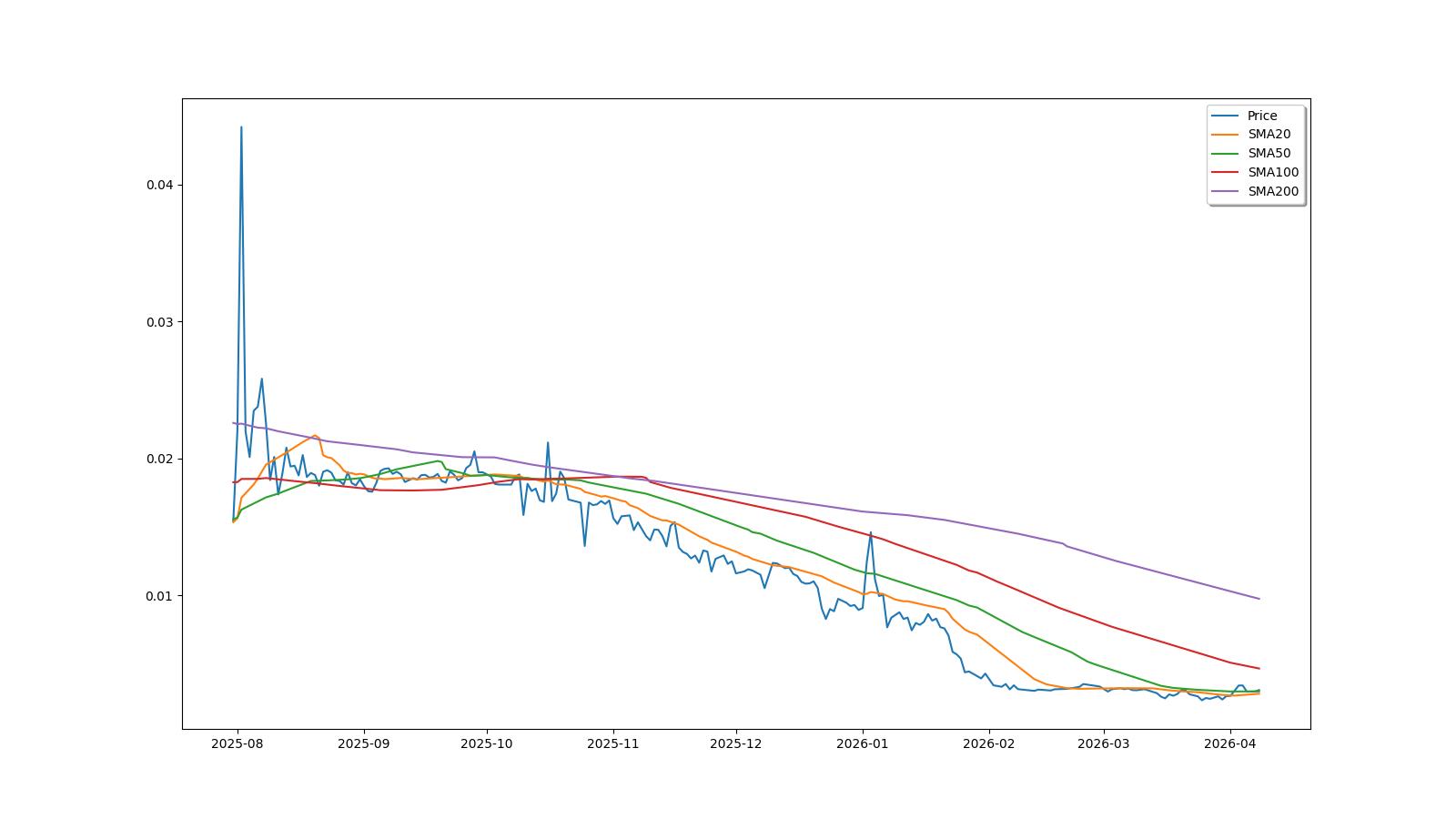Web3War Simple Moving Averages
