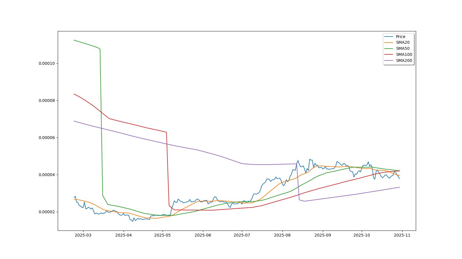 WebDollar Simple Moving Averages