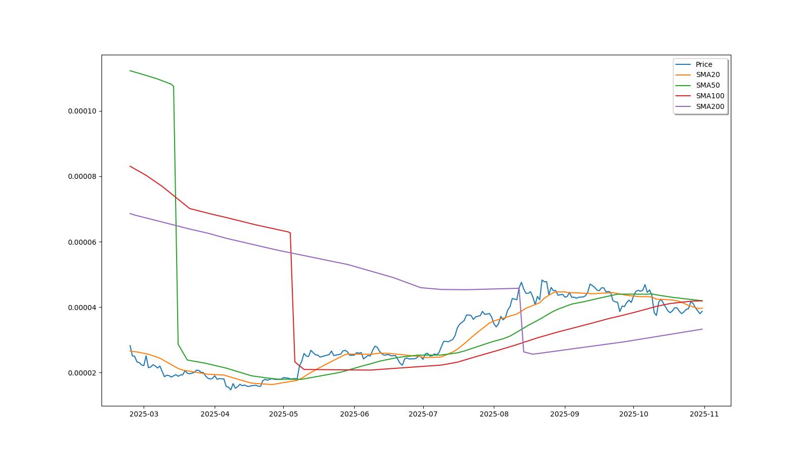 Webdollar Simple Moving Averages