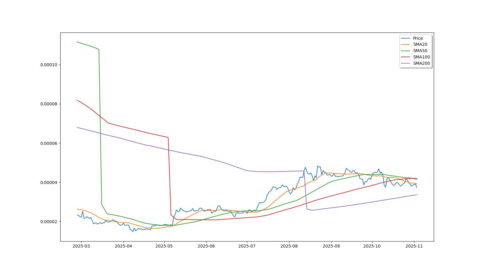Webdollar Simple Moving Averages