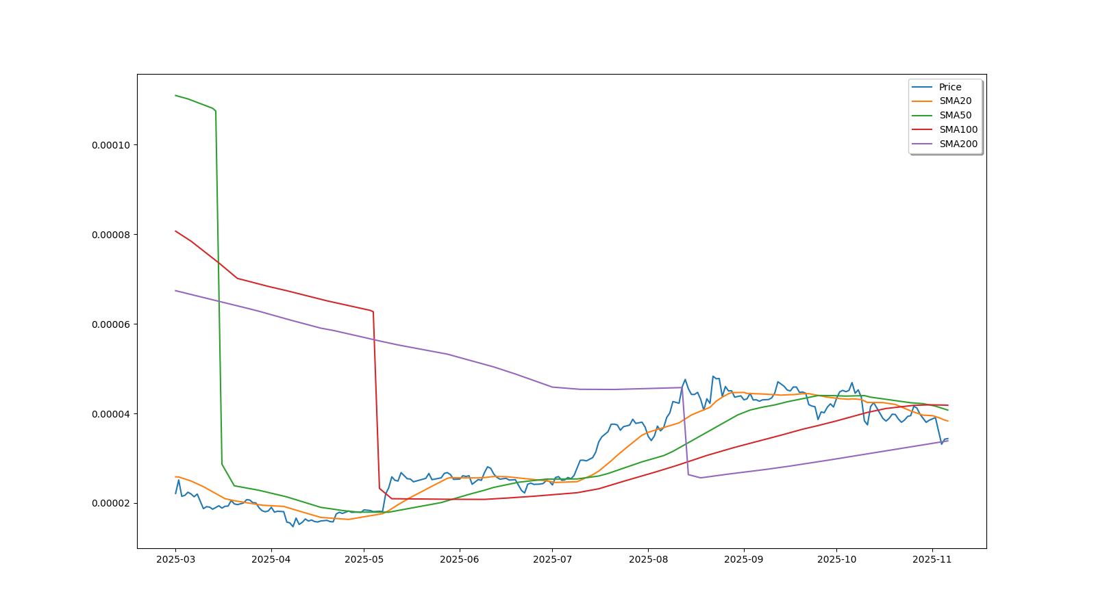 Webdollar Simple Moving Averages