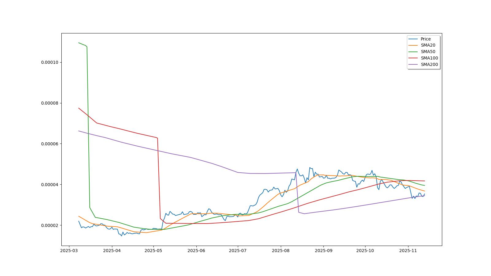 Webdollar Simple Moving Averages