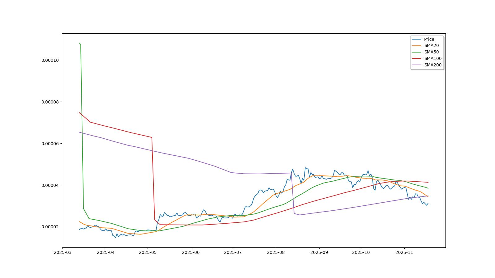 Webdollar Simple Moving Averages