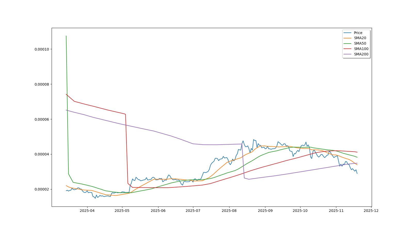 Webdollar Simple Moving Averages