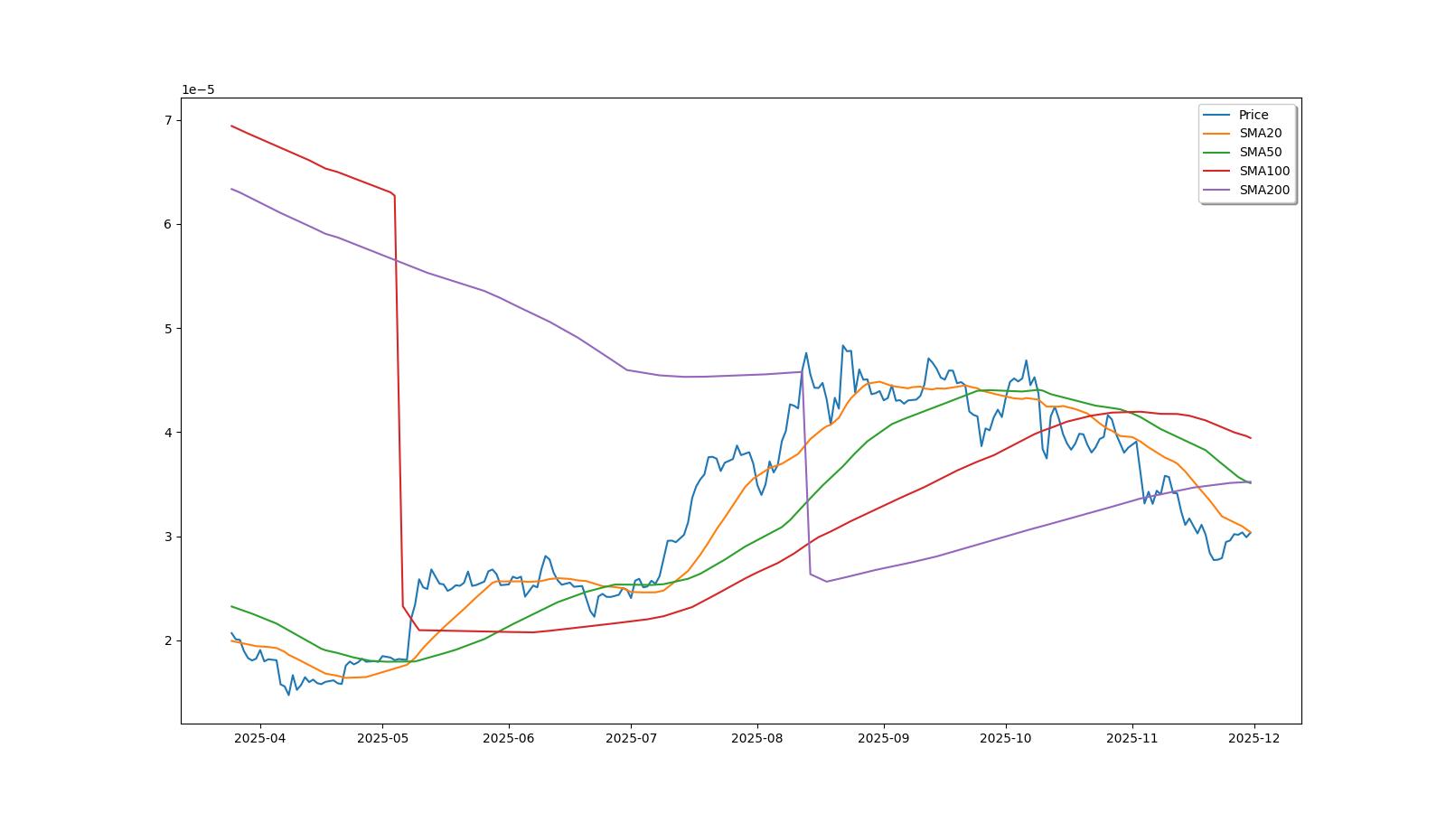 Webdollar Simple Moving Averages