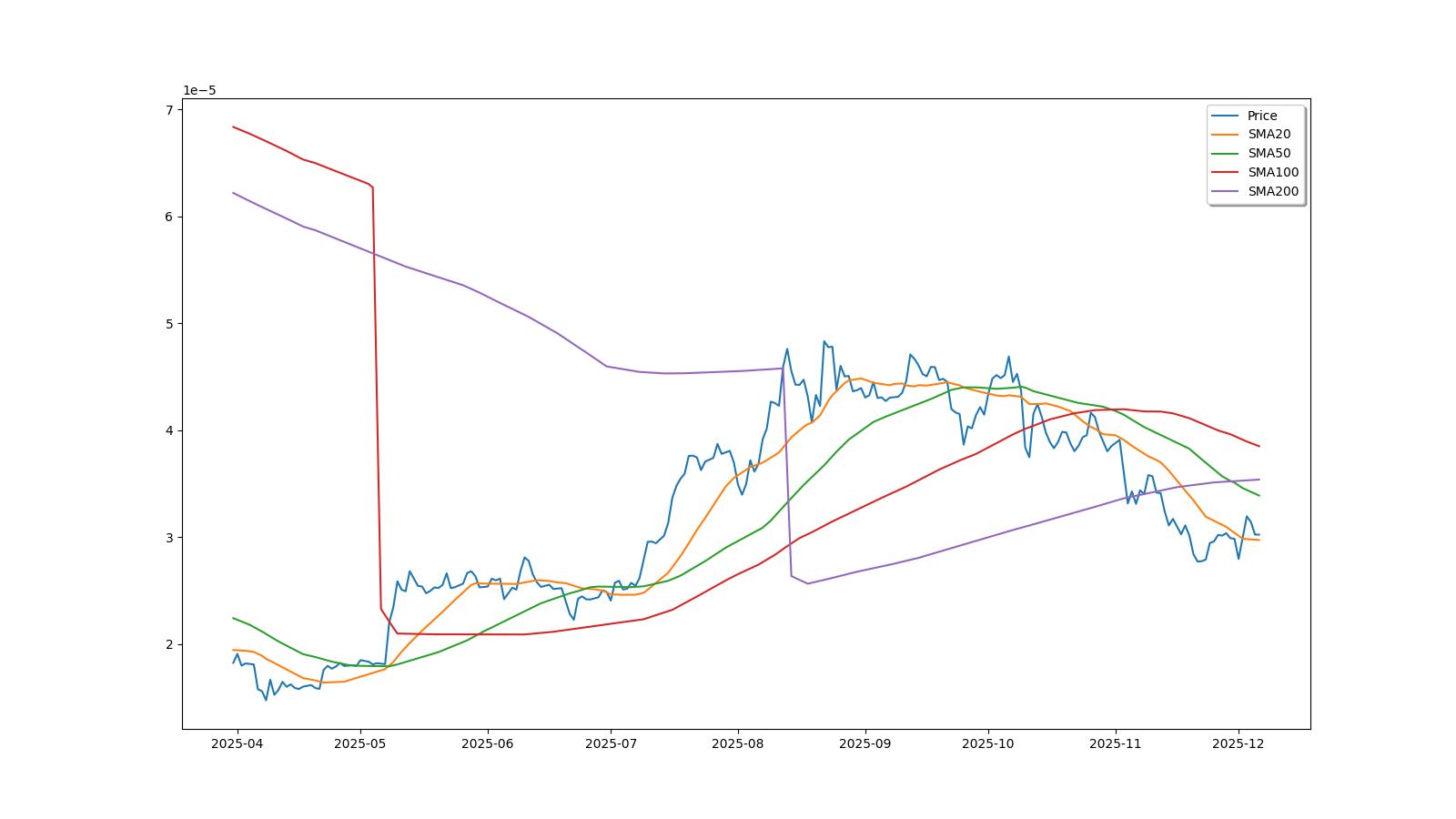 Webdollar Simple Moving Averages