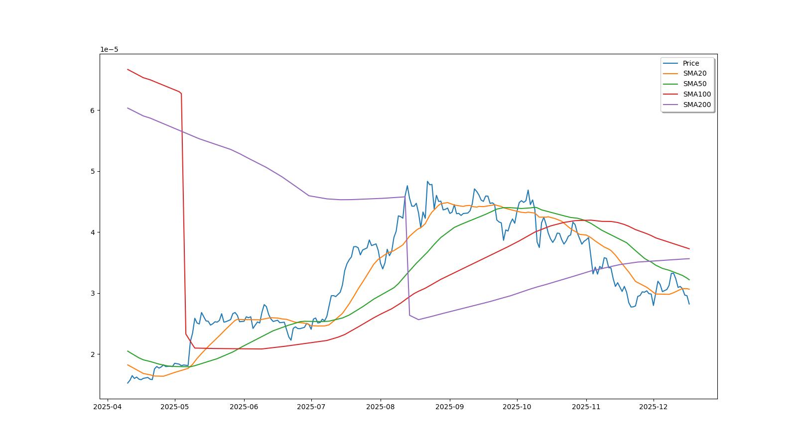 WebDollar Simple Moving Averages
