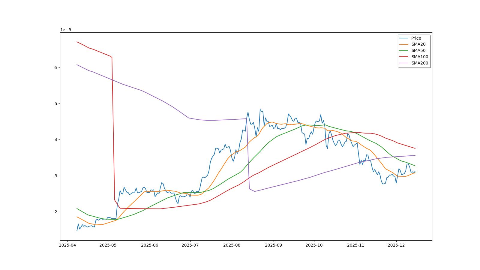 Webdollar Simple Moving Averages