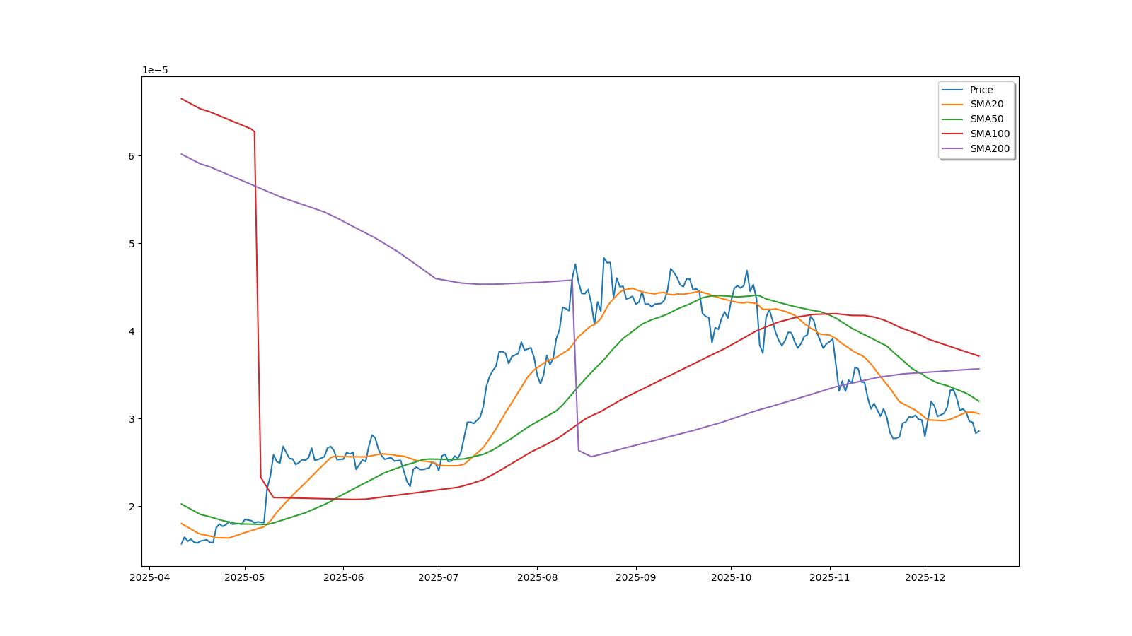 Webdollar Simple Moving Averages
