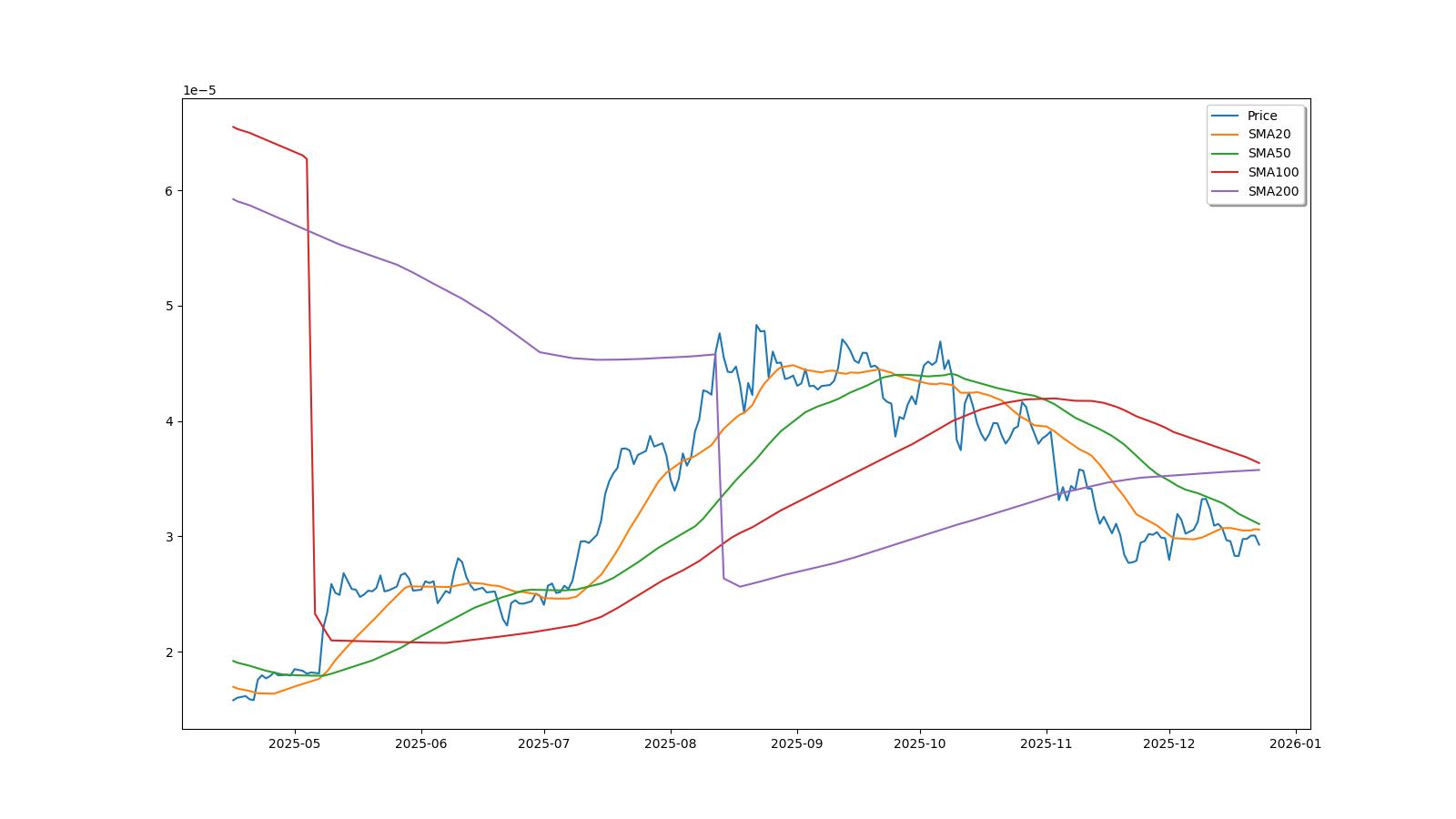 Webdollar Simple Moving Averages