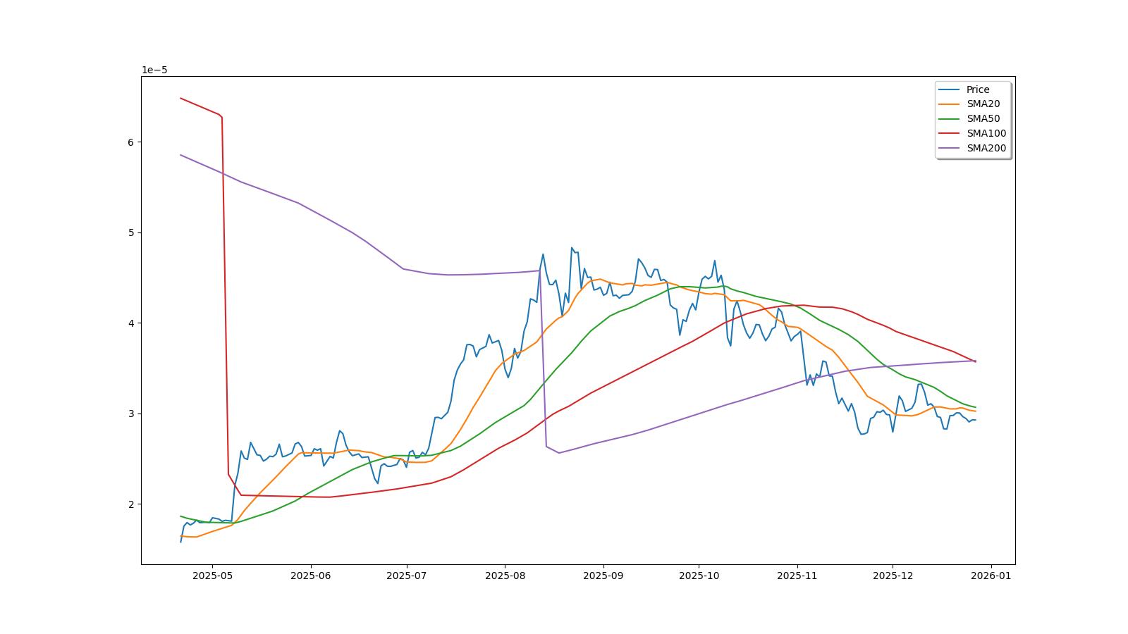Webdollar Simple Moving Averages