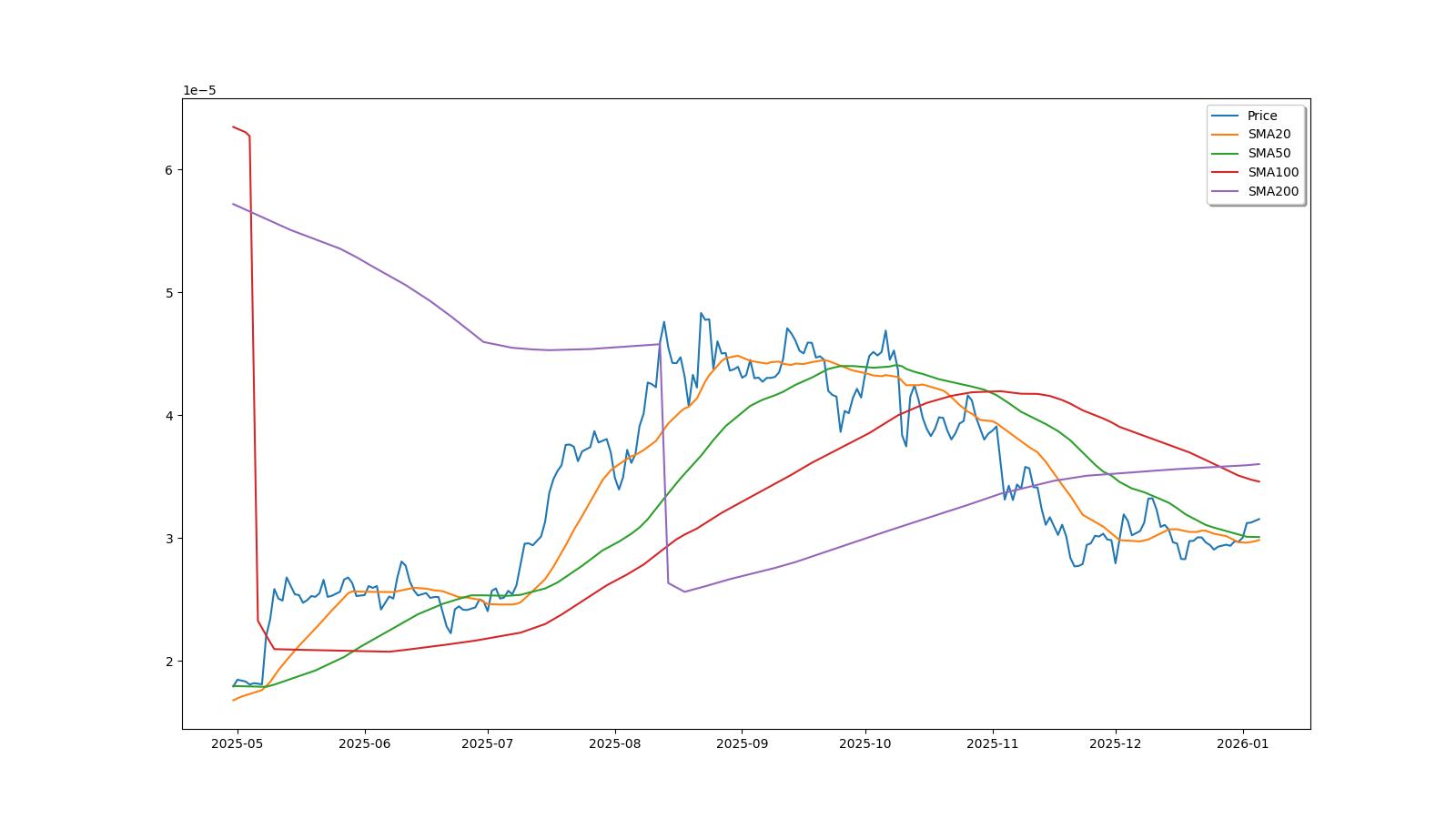 Webdollar Simple Moving Averages